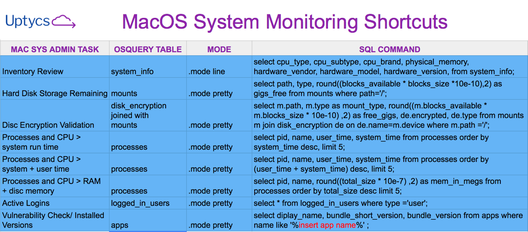 6 Tasks for Basic MacOS System Monitoring With Osquery [Video]